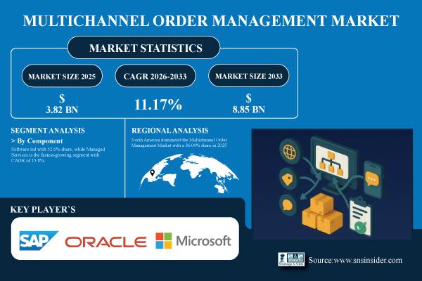 Multichannel Order Management Market To Reach USD 8.85 Billion By 2033 ...
