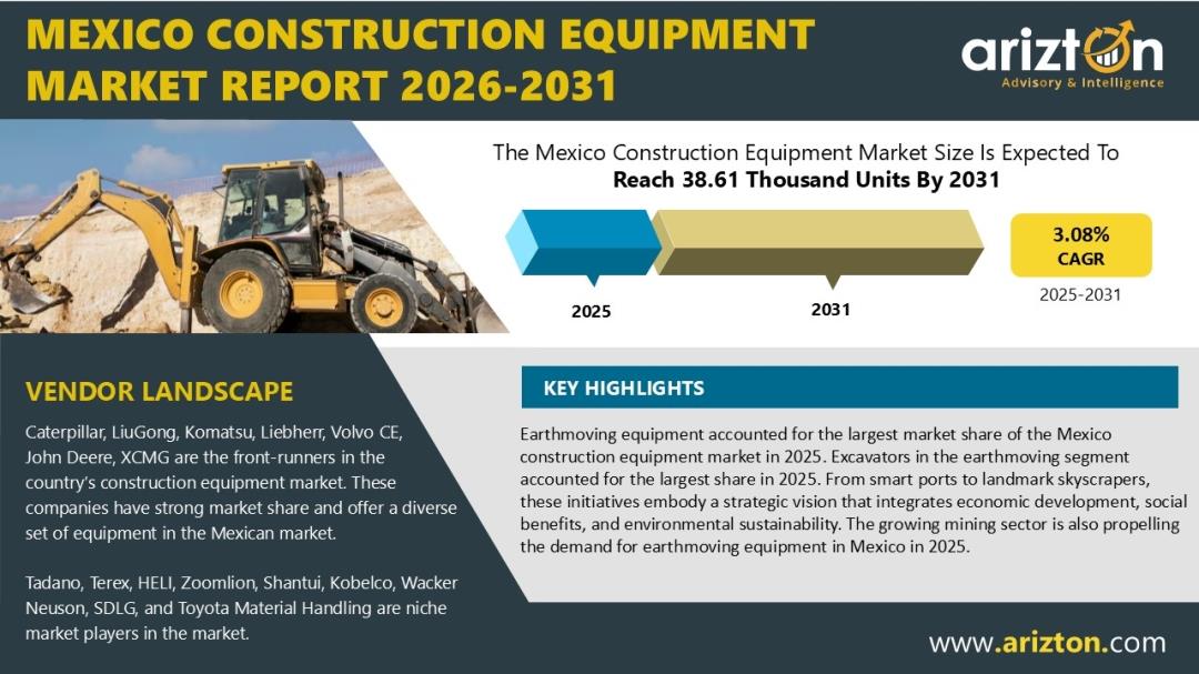 Mexico Construction Equipment Market To Reach 38.61 Thousand Units By ...