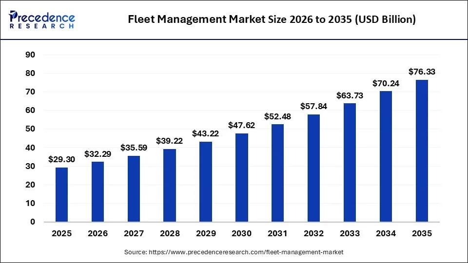 Why To Invest In The Fleet Management Market The Race Toward A USD 76. ...