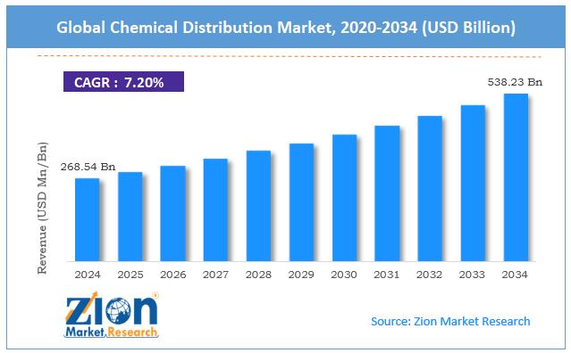 $538.23+ BN Chemical Distribution Market Forecasts To 2034: Rising ...