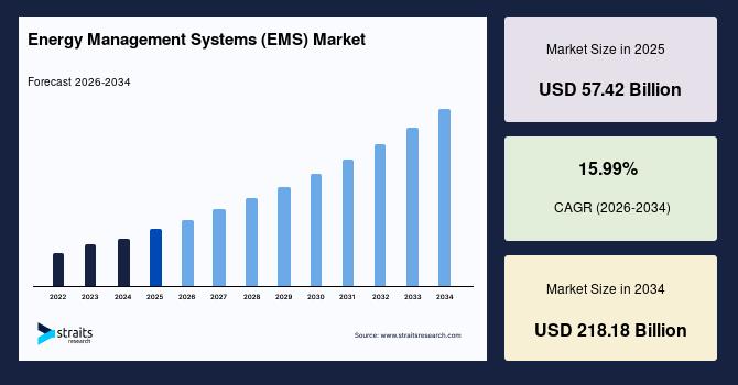 Energy Management Systems (EMS) Market Size, Share, Growth, 2034