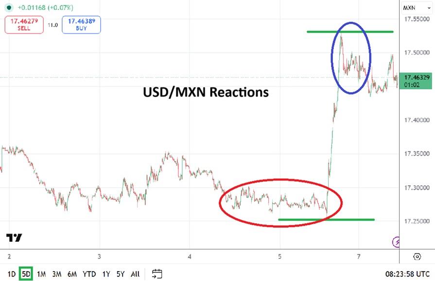 USD/MXN Analysis Today 08/06 Reaction Higher Friday Now Awaits Full ...