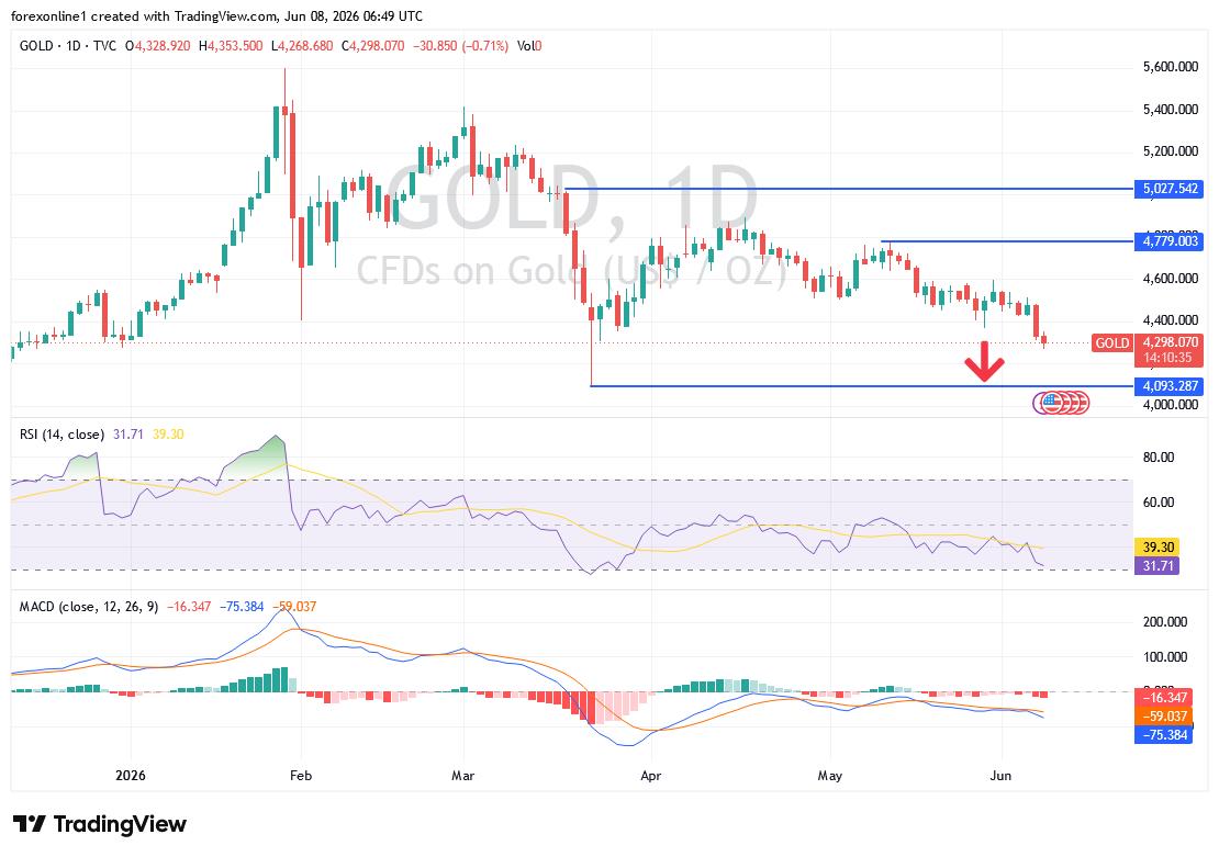 XAU/USD Analysis 08/06:Will Prices Successfully Recover After The ...