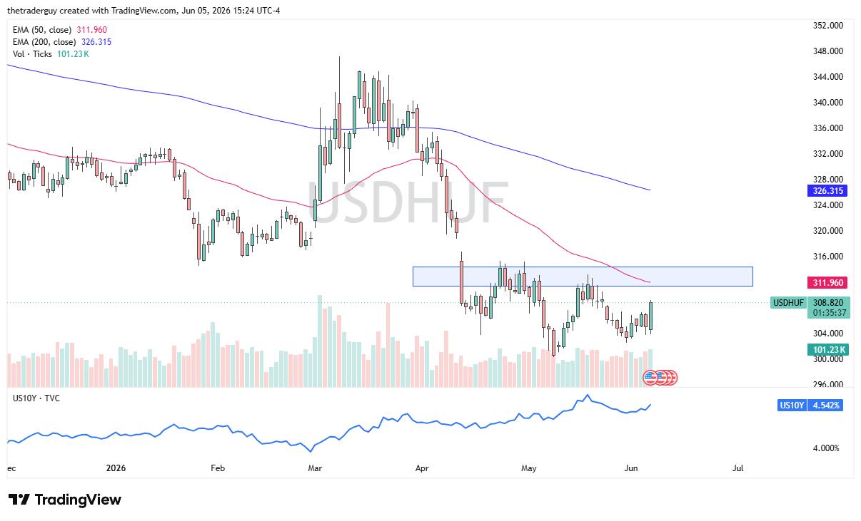 USD/HUF Signal Today 08/06: Fresh Selling Opportunity