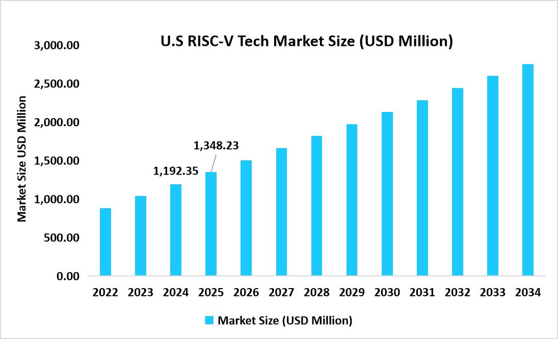 RISC-V Tech Market Size, Share, Growth, Analysis, Report, 2034