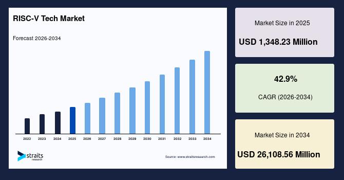 RISC-V Tech Market Size, Share, Growth, Analysis, Report, 2034