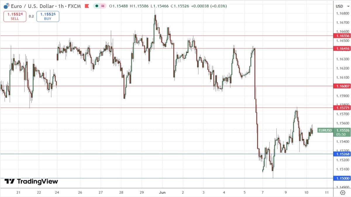 EUR/USD Forex Signal Today 10/06: US CPI Data May Trigger Directional ...