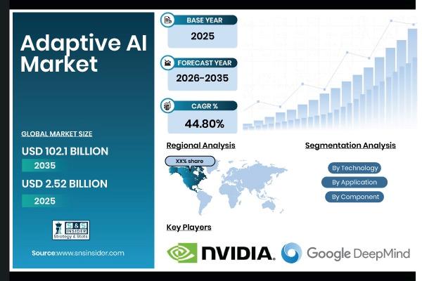 Adaptive AI Market Projected To Reach $102.1 Billion By 2035 SNS Insider