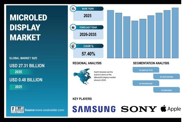 Micro-LED Display Market Size To Worth USD 27.31 Billion By 2035 ...