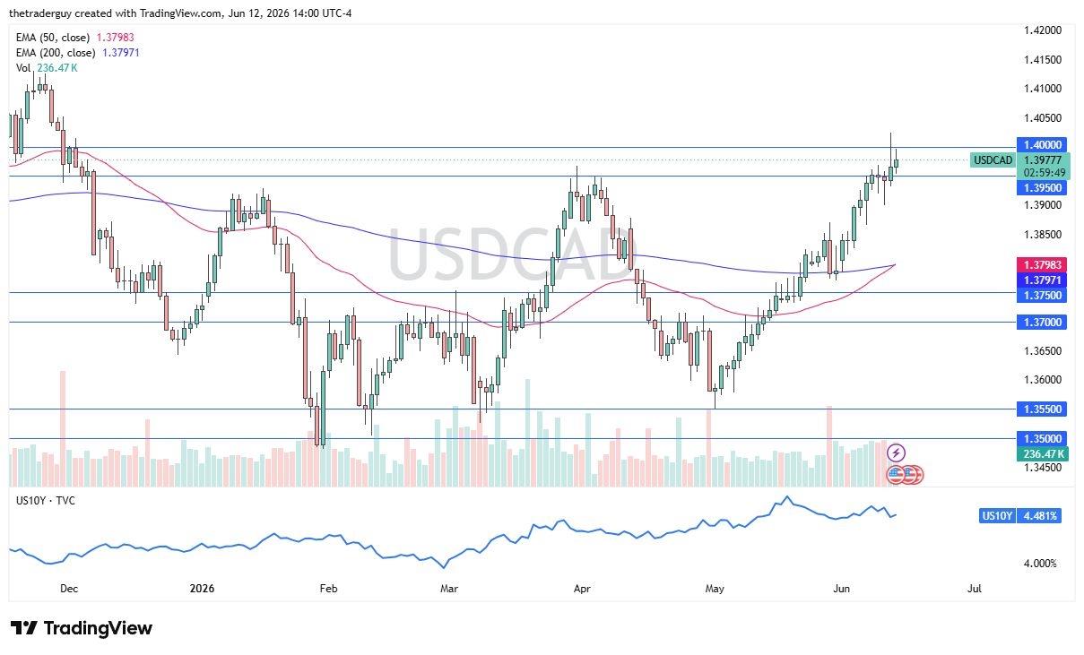 USD/CAD Forecast 15/06: Testing Crucial Level (Chart)