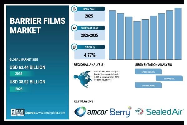 Barrier Films Market Size To Surpass USD 63.44 Billion By 2035 As ...