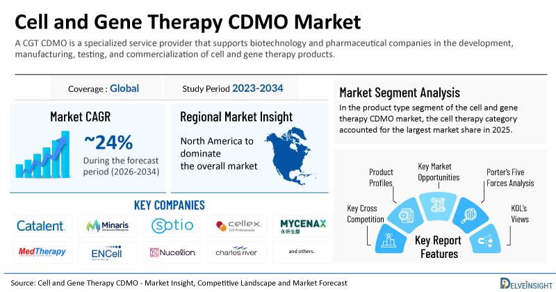 Global Cell And Gene Therapy CDMO Market Anticipating Remarkable Growth ...