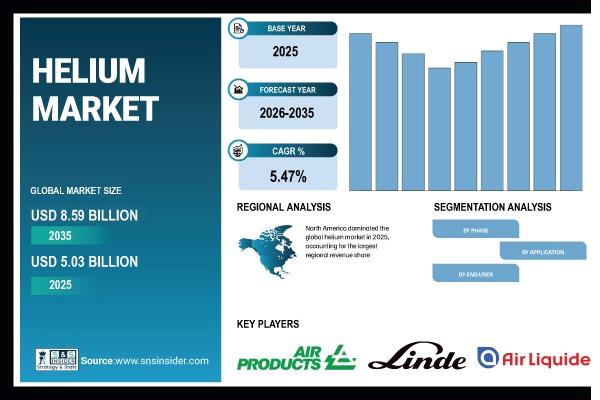 Helium Market Size To Surpass USD 8.59 Billion By 2035 As MRI And ...