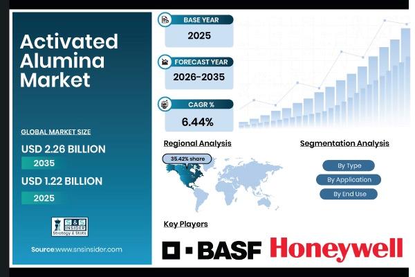 Activated Alumina Market Size To Surpass USD 2.26 Billion By 2035 As ...