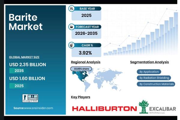 Barite Market Size To Skyrocket USD 2.35 Billion By 2035 As Global Oil ...