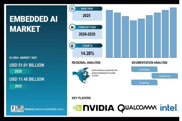 Embedded AI Market Size To Skyrocket USD 51.01 Billion By 2035 As Edge ...