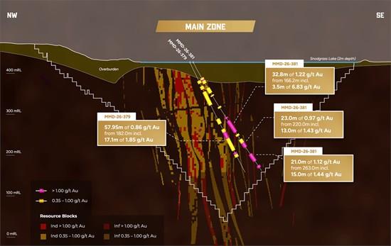 Gold X2 Drilling Intersects Multiple Shears Near Surface Including 32 ...